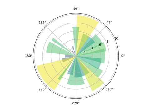 Bar chart on polar axis — Matplotlib 3.1.0 documentation