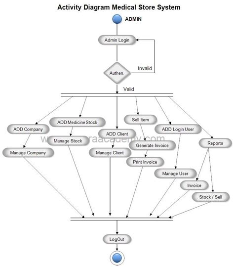 Inventory Management System Uml Diagrams RoyanZaroon
