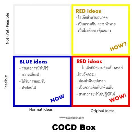 Cocd Box เทคนิคการเลือกแนวคิดหรือไอเดีย โดย ศศิมา สุขสว่าง เก๋