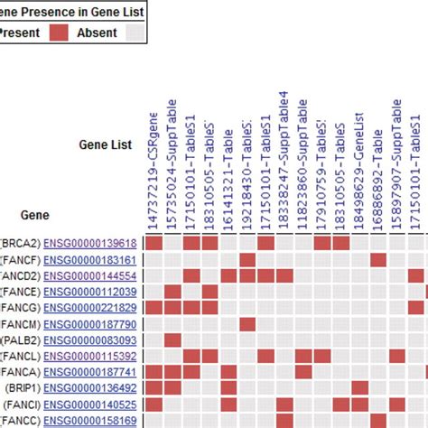 Visualization Of Gene Overlap In Gene Signatures In This Example We