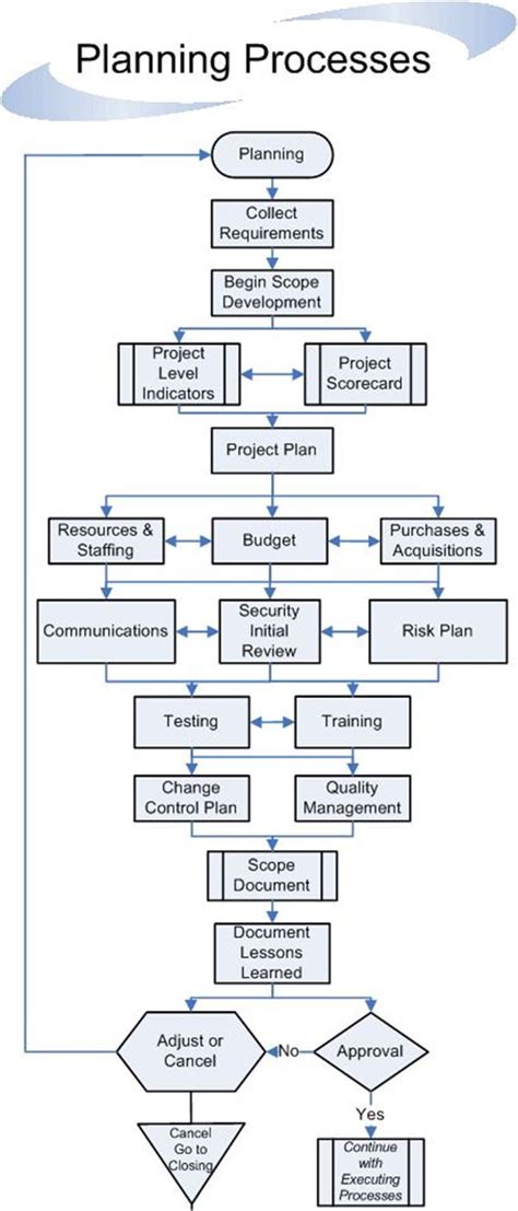 Business Analyst Workflow Diagrams