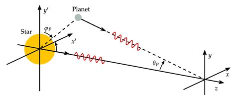 Star Planet System Viewed For The Interferometer When The Star Is