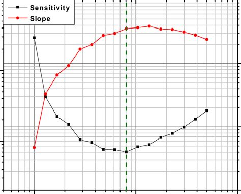5 Magnetometer Sensitivity Signal Slope φ 0 γ And Magnetometer