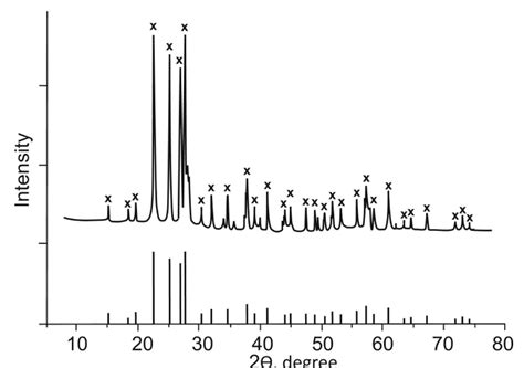 X Ray Diffraction Xrd Powder Patterns Of The Product