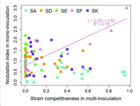 Relationship Between Nodulation Index In Mono Inoculation E2