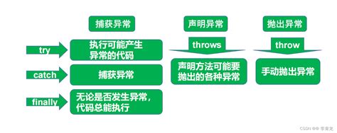 Java异常java 异常体系 Csdn博客
