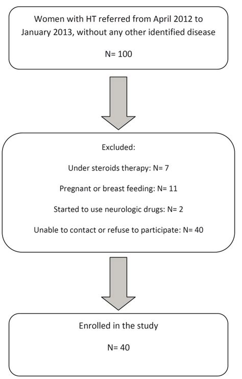Evaluation Of Xerostomia And Salivary Flow Rate In Hashimotos