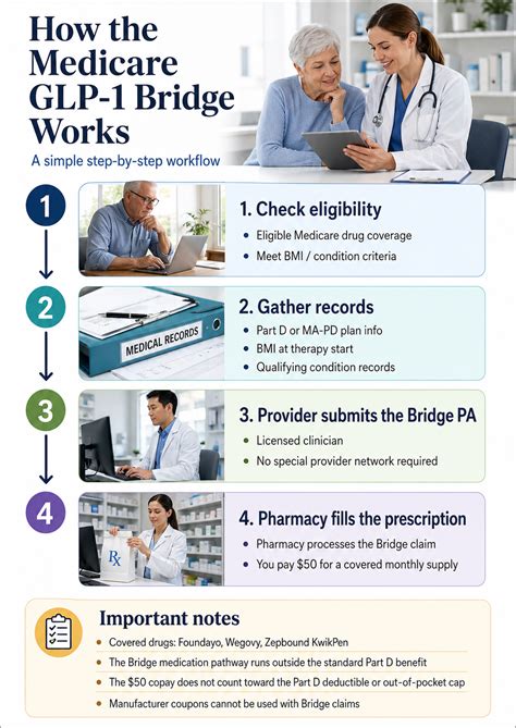 Medicare Glp 1 Bridge Providers 2026 The Rx Index