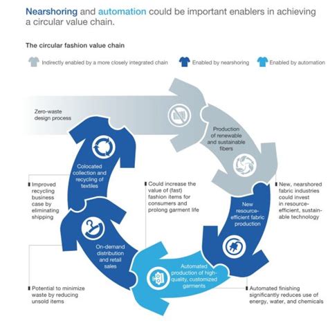 Circular Fashion Value Chain Mckinsey Expense Reduction Analysts