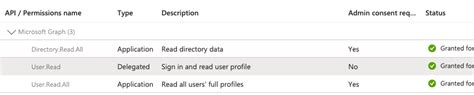 Php Microsoft Graph Subscription Api Error Regarding Notification