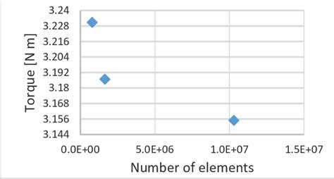 torque behavior for grid convergence index gci download scientific