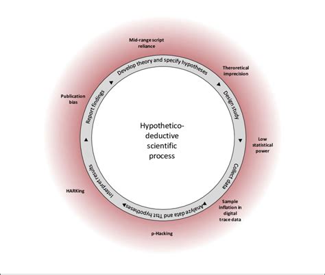 Characteristics Of And Threats To The Hypothetico Deductive Research