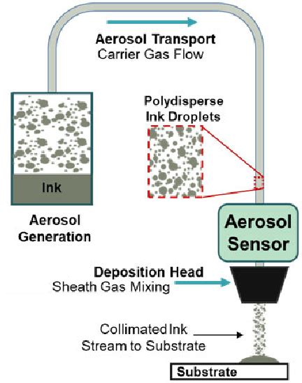 Figure 1 From An Optical Aerosol Sensor For Process Monitoring Of Aerosol Jet Printing