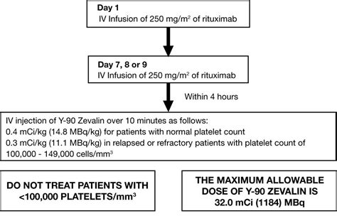 Zevalin Dosage Guide