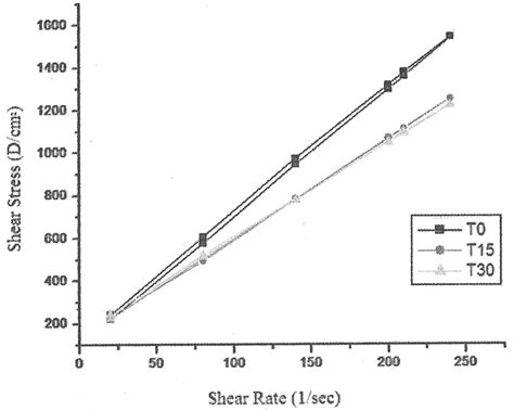 System 2 Rheogram Download Scientific Diagram