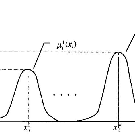 The Fuzzy Sets Defined On The Membership Function Space M Download