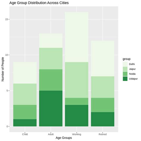 Stacked Bar Chart In R Ggplot2 Geeksforgeeks