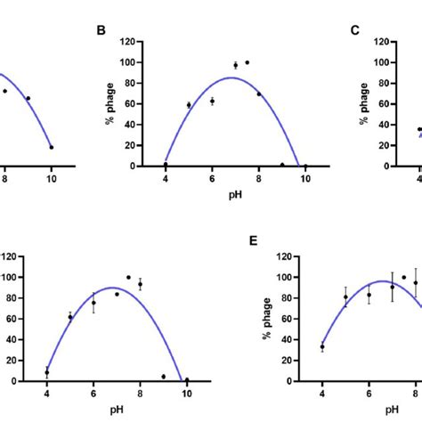 Ph Stability Of Phages Jd Fnp1 ~ Jd Fnp5 A Jd Fnp1 B Jd Fnp2 C