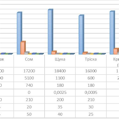 Nutrient Composition Of Pike Perch Catfish Pike Cod Ice Fish And