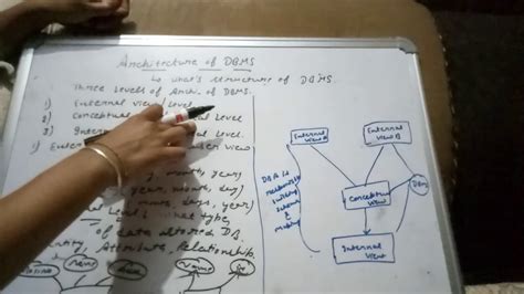 Architecture Of Dbms Data Independence Scheme And Instance Youtube