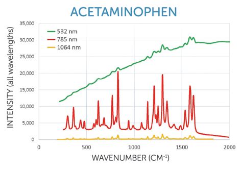Raman Wavelength Matters Wasatch Photonics