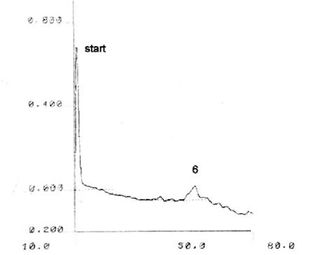 Densitogram Obtained At λ λ 370 Nm From A Representative Sample