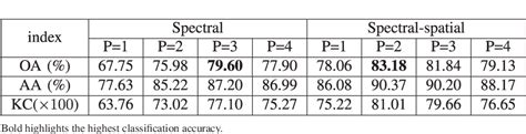 figure 1 from a pixel cluster cnn and spectral spatial fusion algorithm