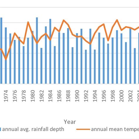 Comparative Graph Of Annual Rainfall And Temperature Frequency
