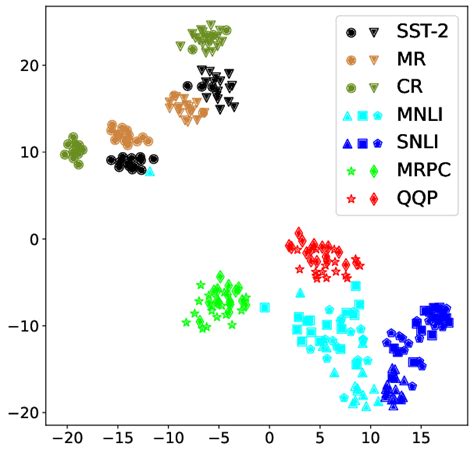 Visualizations Of Sentence Embeddings Of Few Shot Scenarios Over All