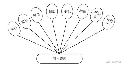 [附源码]java ssm无人值守台球厅智能管理监控系统（程序 lw 无人值守系统源码打包多少钱 csdn博客
