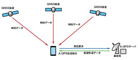 測位衛星システムgnssの仕組みと最新動向 Mac Fan Portal