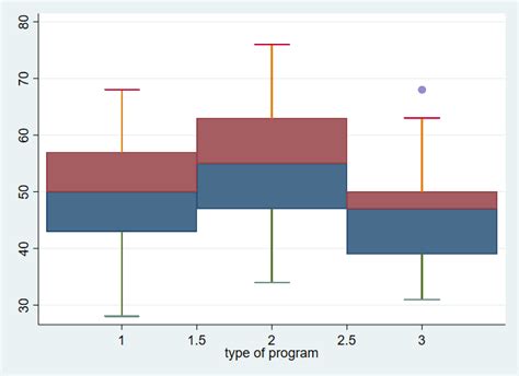 creating and extending boxplots using twoway graphs stata code fragments