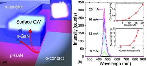 A The S Led Structure Where A Single Quantum Well Qw Is Placed On Download Scientific