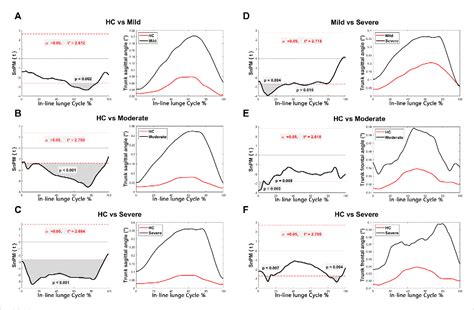 Figure 4 From Detection Of Kinematic Abnormalities In Persons With Knee