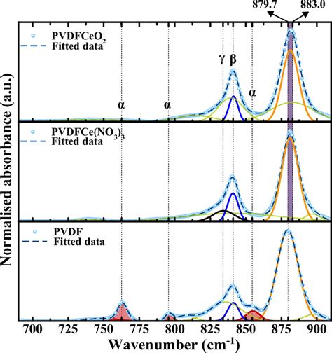 The Deconvolution Of The Ft Ir Spectra 910690 Cm⁻¹ Neat Pvdf