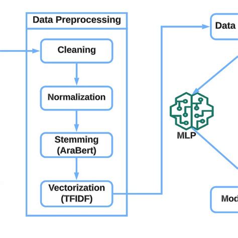 The Research Methodology The Figure Illustrates The Sequential Steps