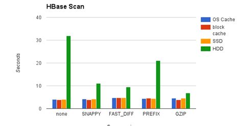 hbase hbase compression vs block encoding