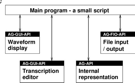 figure 1 from annotation tools based on the annotation graph api