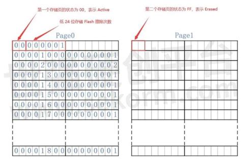 flash模拟eeprom操作应用指南