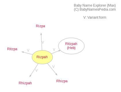 Rizpah Meaning Of Rizpah What Does Rizpah Mean