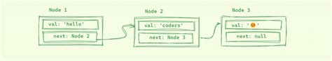 Linked List Data Structure With Implementationjavascript Codechit