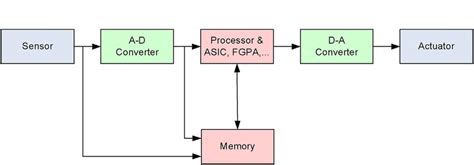Embedded Systems Meaning Components Characteristics Types And 10