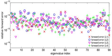 1 Relative Forward Errors 73 Of The Computed Eigenvalues Of A