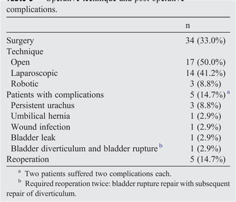Persistent Umbilical Sinus Semantic Scholar