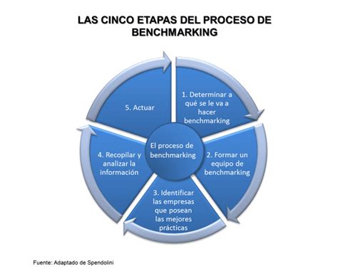 Benchmarking Mucho Más Que Un Análisis De La Competencia Infografía