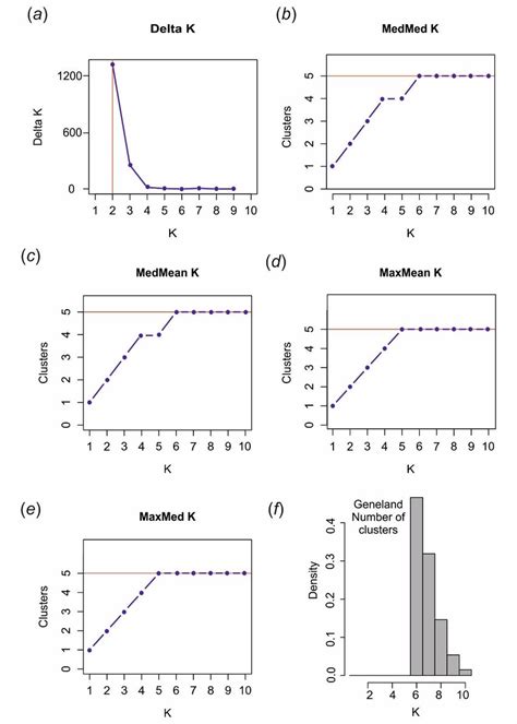 Figure S22 Estimated Number Of Genetic Clusters K From Different