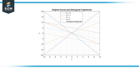 Orthogonal Trajectory Definition And Examples