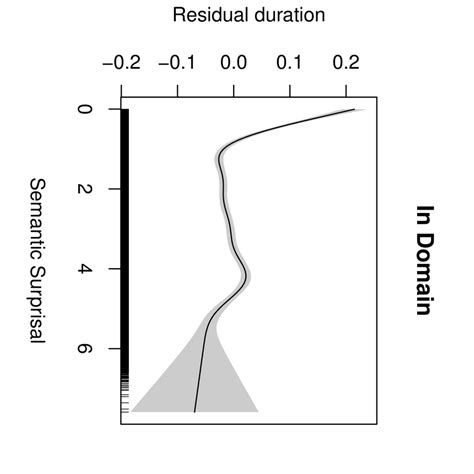 Gam Calculated Spline For S Semantics For The In Domain Model Download Scientific Diagram