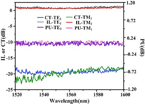 Figure 6 From Ultra Compact And Broadband Polarization Insensitive Mode