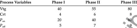 Process Variable And Operation Levels Download Scientific Diagram